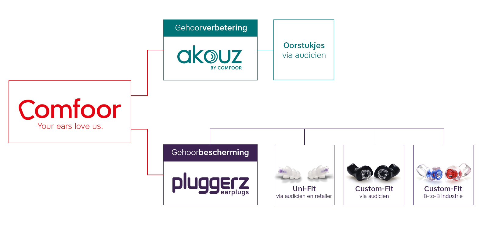 Comfoor introduceert nieuw merk: Akouz! Voor gehoorverbetering